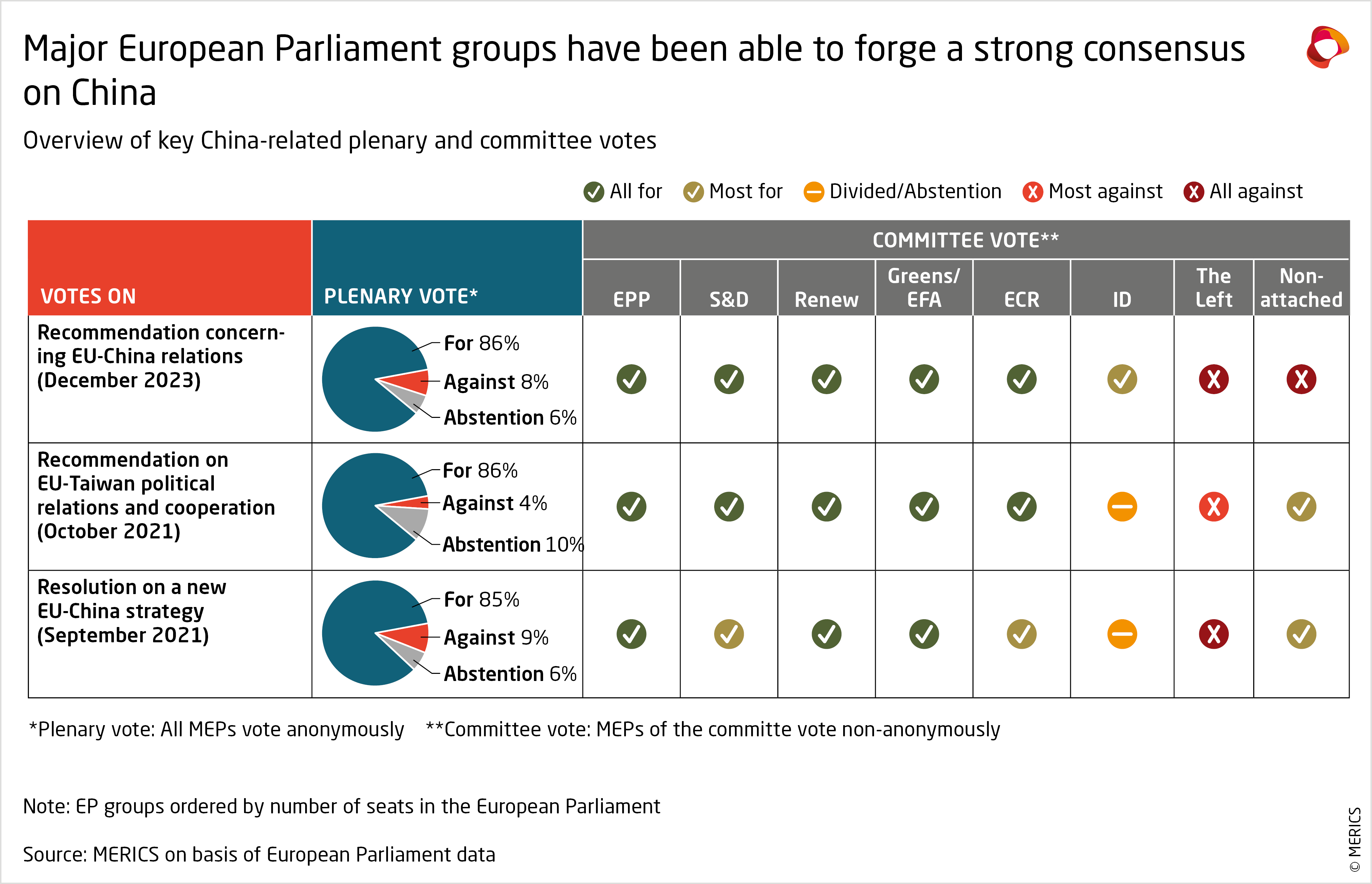 How EP parties see China + EV exports + Trade and Technology Council ...