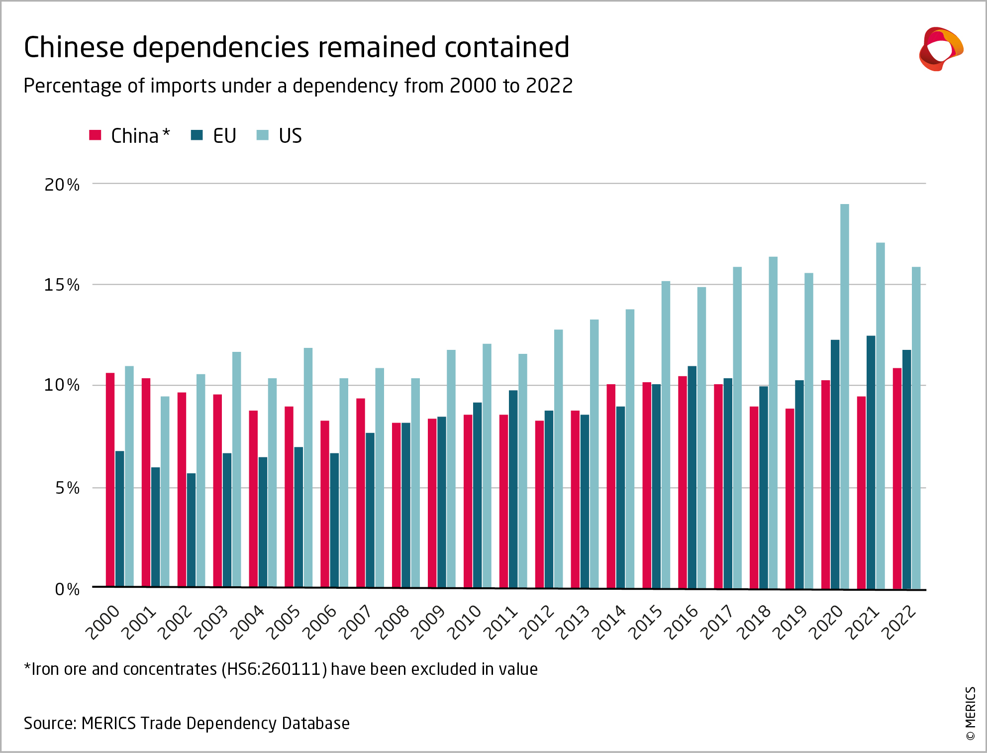 Growing asymmetry: Mapping the import dependencies in EU and US trade ...