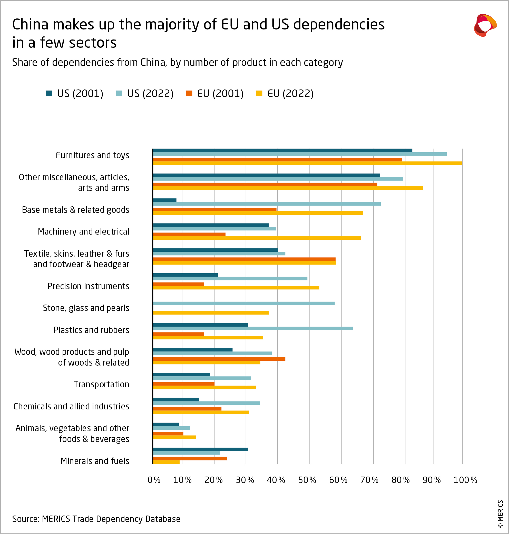 Growing asymmetry: Mapping the import dependencies in EU and US trade ...